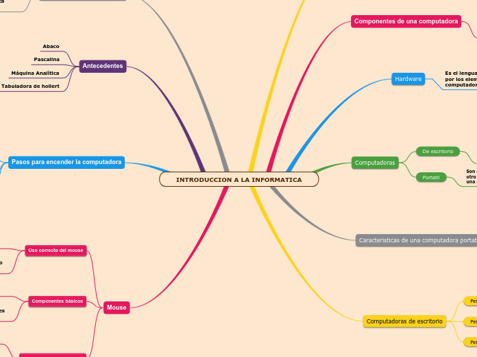 INTRODUCCION A LA INFORMATICA - Mind Map